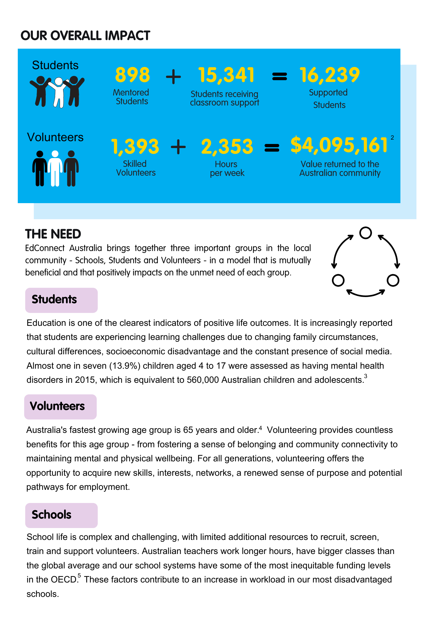 Our Impact - EdConnect Australia